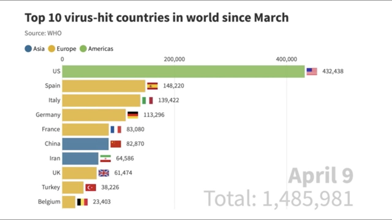 Video chart: Top 10 virus-hit countries in world since March - The ...
