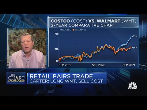 The Chartmaster gets bullish on WMT and bearish on COST - The Global Herald