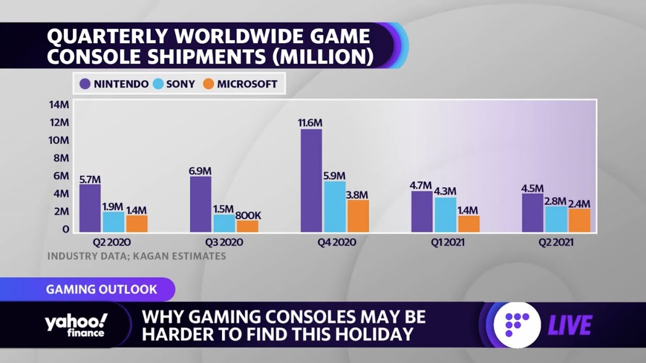 Supply shortages:Why gaming consoles may be harder to find this holiday ...