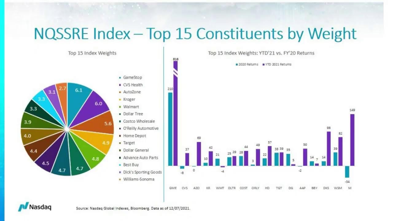 The Nasdaq US Smart Retail Index and Types of Companies It Tracks - The ...