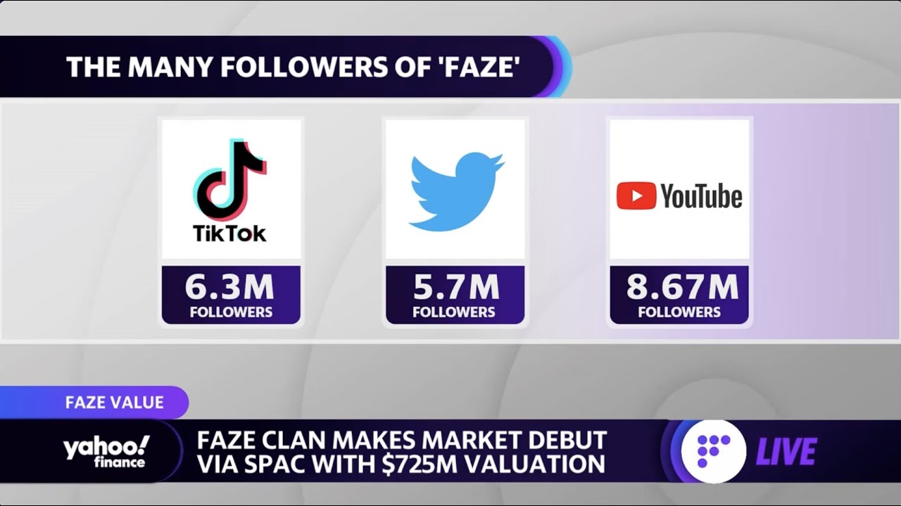 Gen Z-built FaZe Clan goes public via SPAC with $725 million valuation ...