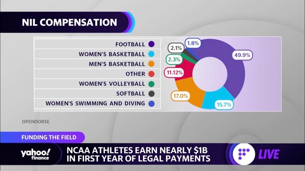 NIL market reached $917 million in first year - The Global Herald