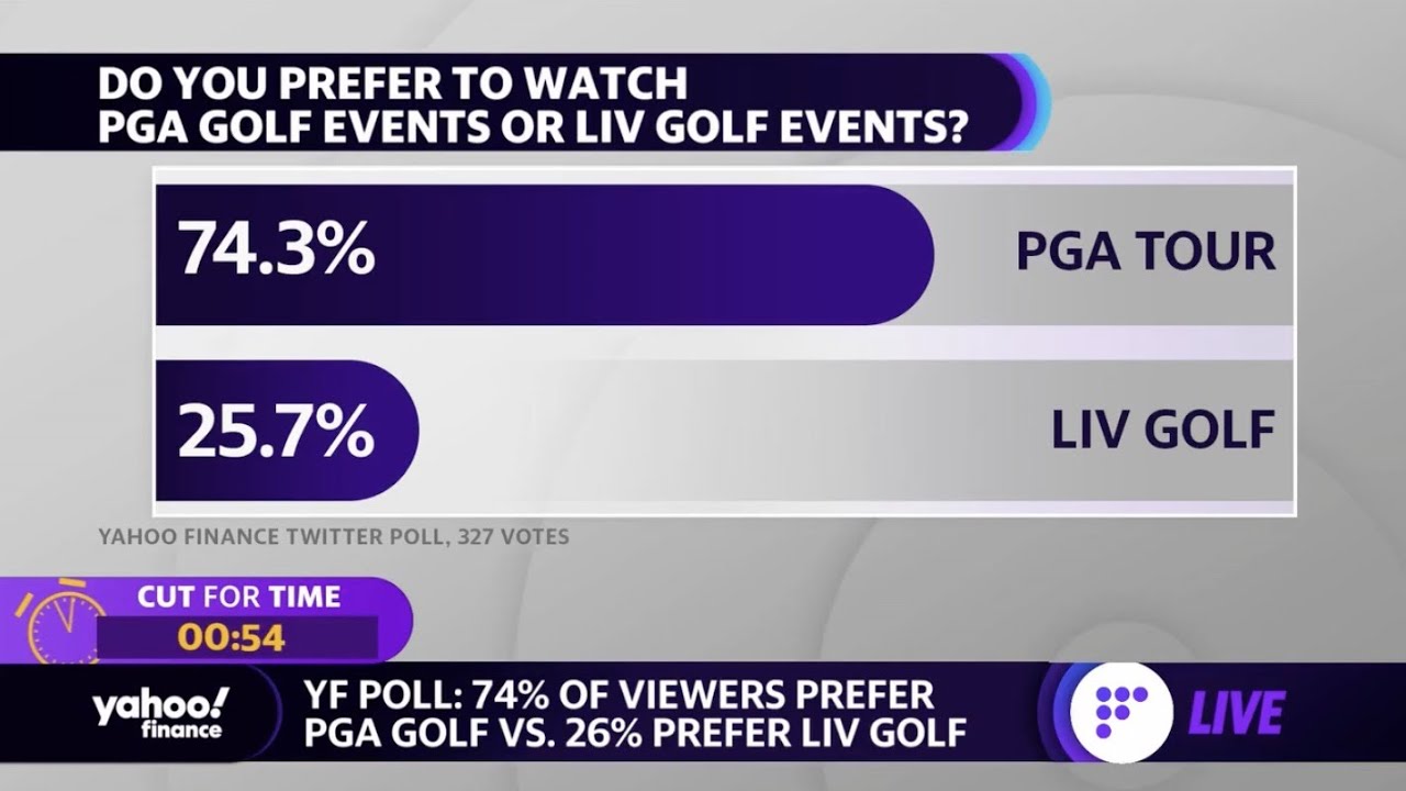 Yahoo Finance viewers prefer PGA over LIV Golf - The Global Herald