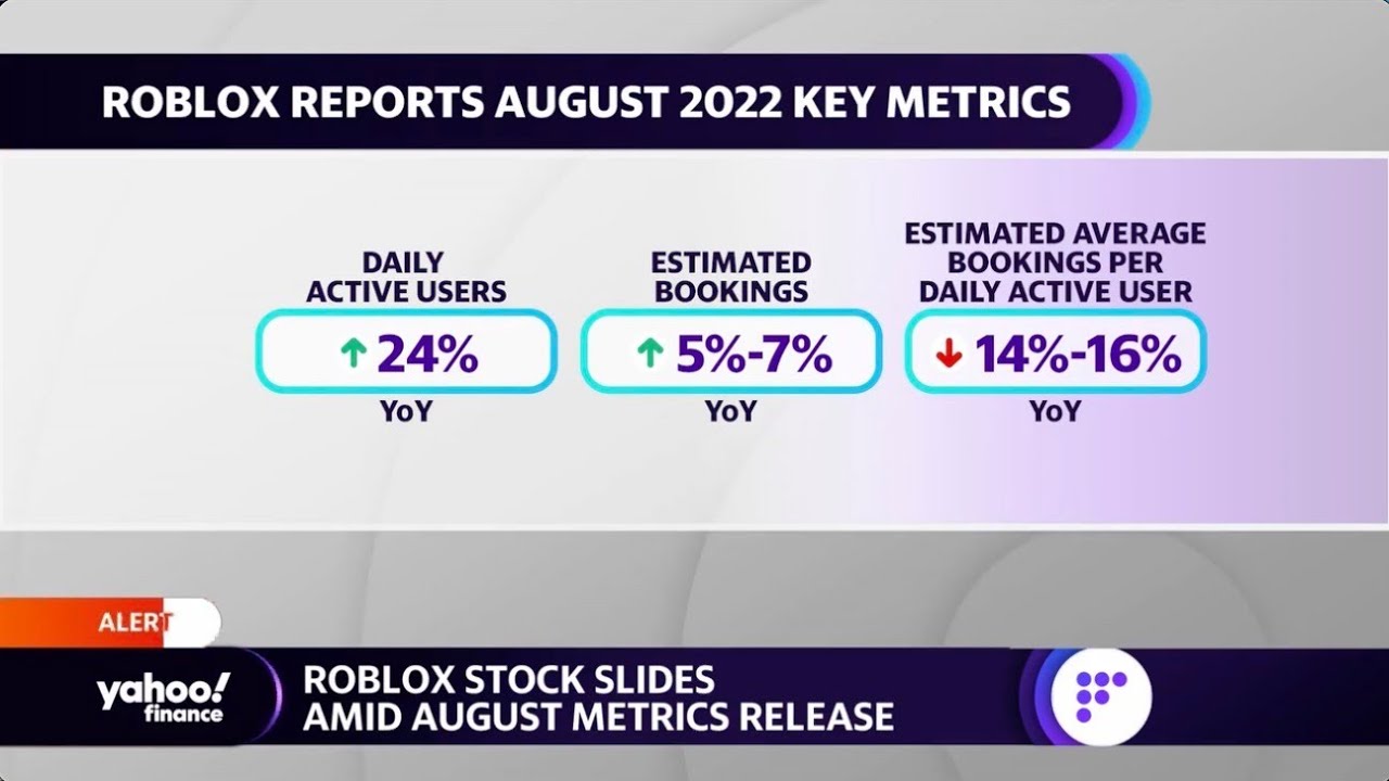 Roblox stock tumbles on August metrics data - The Global Herald