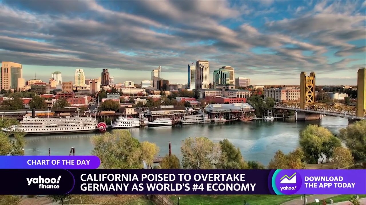 California poised to overtake Germany as the world’s #4 economy - The ...