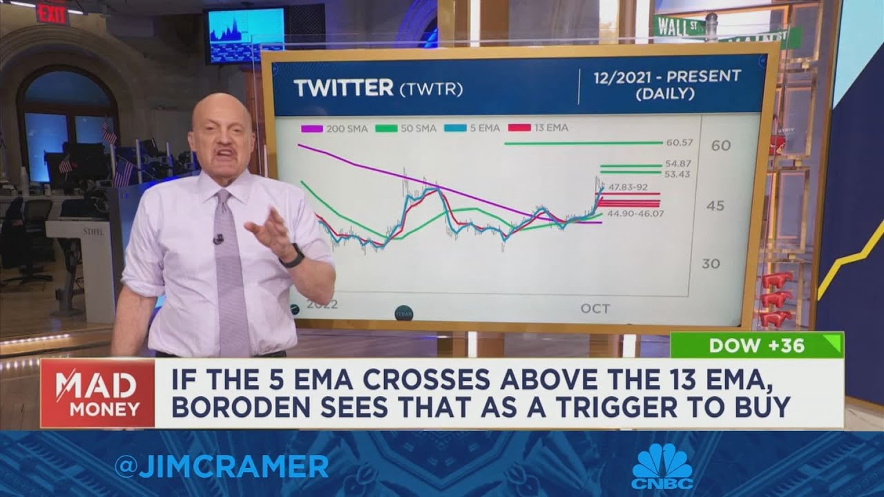 Watch Jim Cramer break down new charts analysis from Carolyn Boroden ...