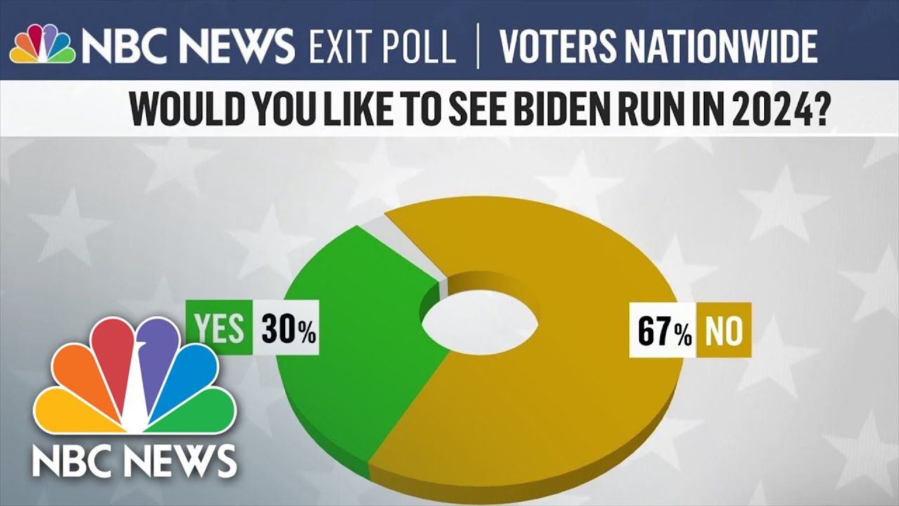 Exit Poll Shows Biden 2024 Run Unpopular - The Global Herald