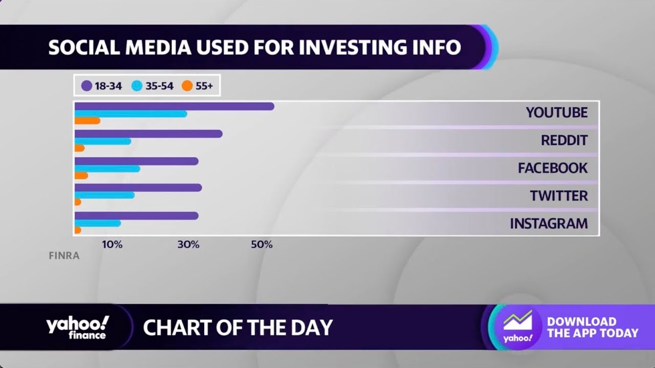 YouTube, Reddit among social media platforms most used for investing ...