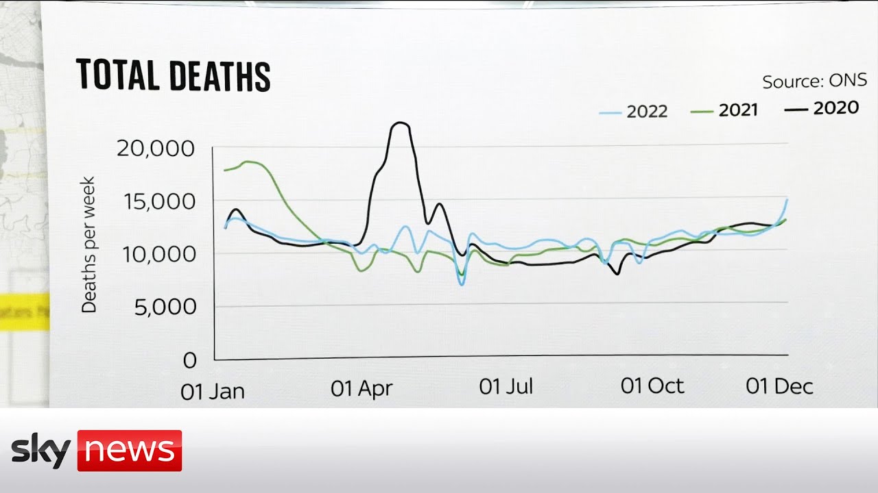 NHS: Data shows excess deaths in the UK 20% higher than last year - The ...