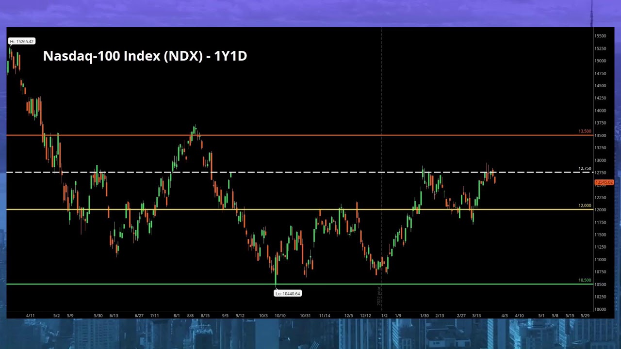 Nasdaq-100 Performance With the First Quarter of 2023 Coming to a Close ...
