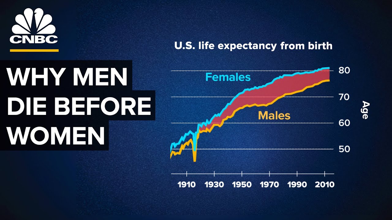 Why Men Die Younger Than Women (And How To Fix It) - The Global Herald