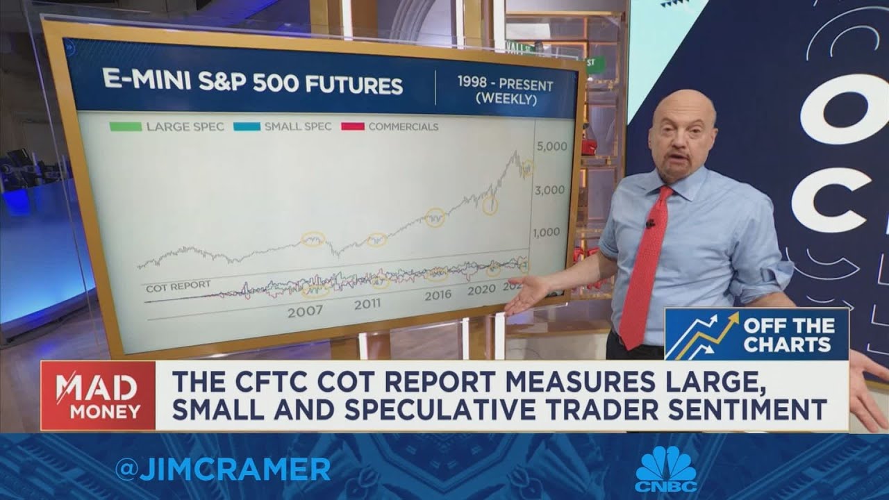 Jim Cramer checks the charts to find out what trader sentiment says ...