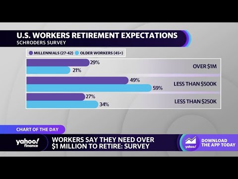 Americans believe they need $1 million to retire comfortably: Survey ...