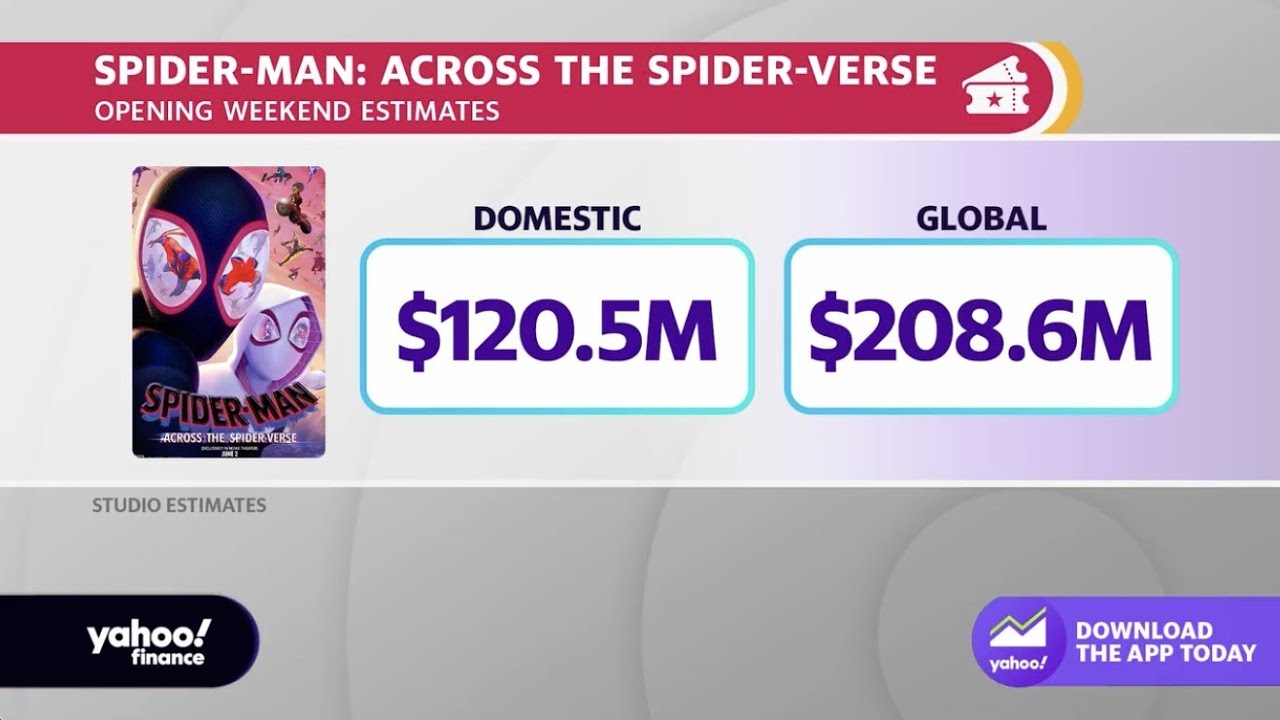 Spider-Man: Across the Spider-Verse' becomes best animated launch for ...