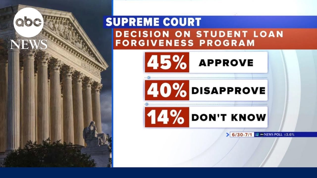 New poll on SCOTUS rulings on affirmative action, student loan rulings l GMA - The Global Herald