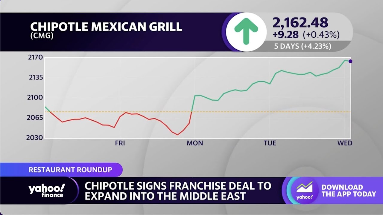 Chipotle looks to expand in the Middle East and smaller towns - The ...