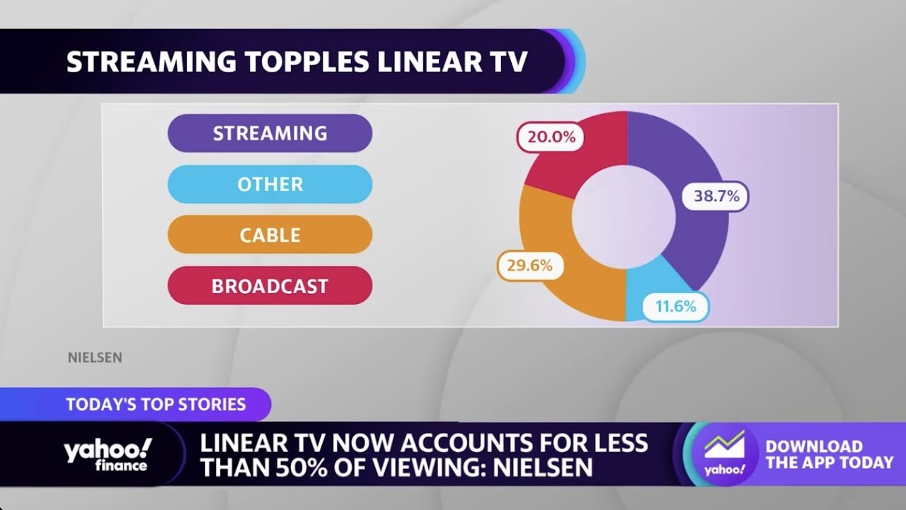 Linear TV accounts for less than half of viewing: Nielsen - The Global ... Linear TV accounts for less than half of viewing: Nielsen - The Global ...