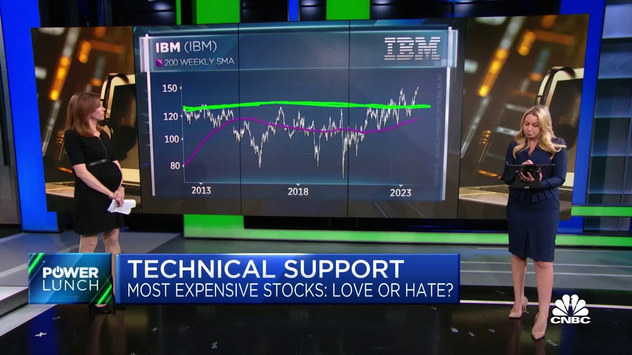 Tracking the technicals for the most expensive stocks - The Global Herald