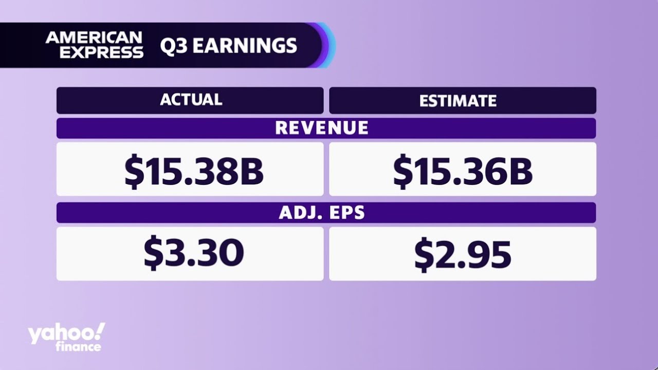 American Express beats Q3 earnings expectations - The Global Herald