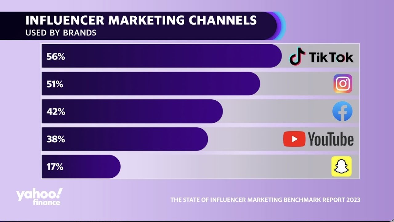TikTok surpasses Instagram as most popular influencer channel: Report ...