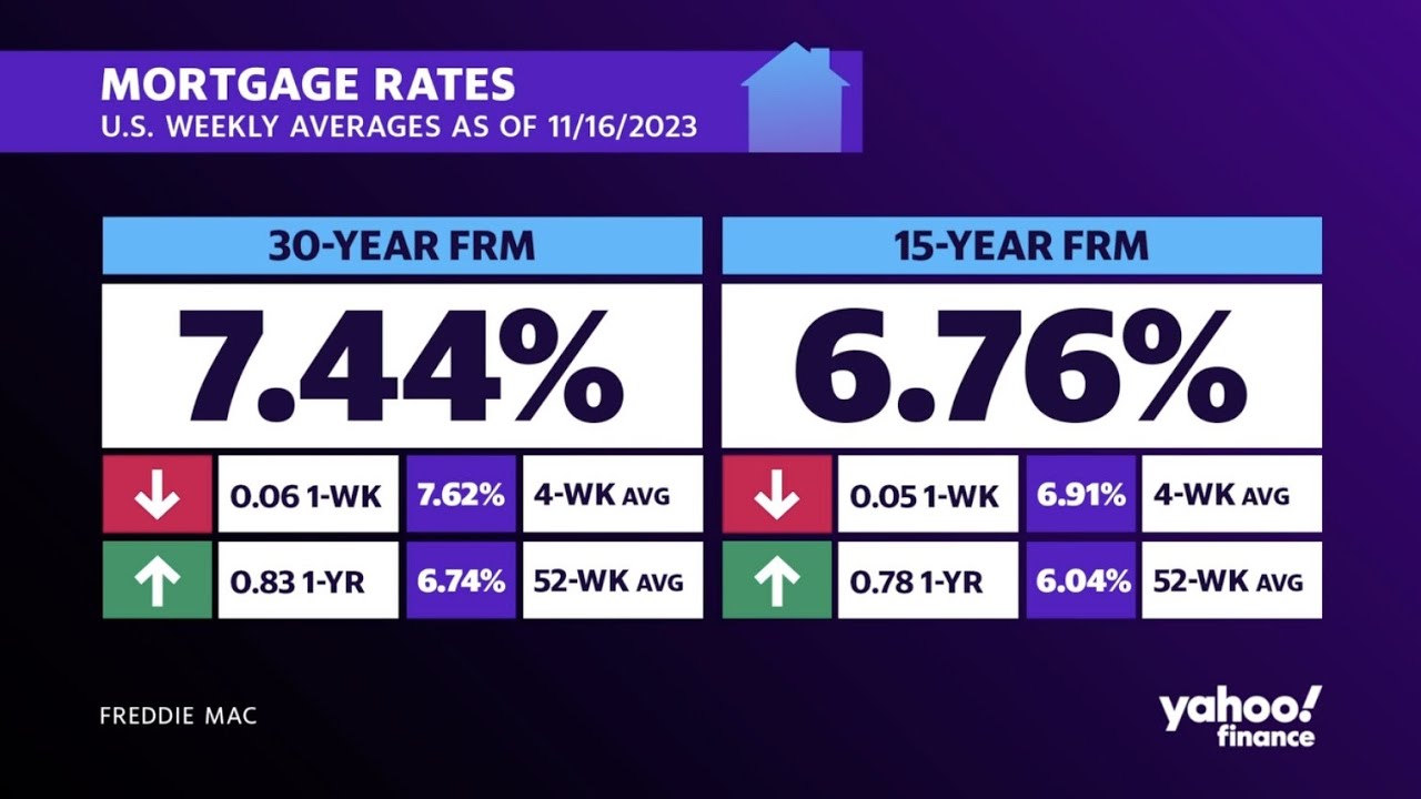 Mortgage rates fall 3 weeks in a row, here's what it could mean for ...