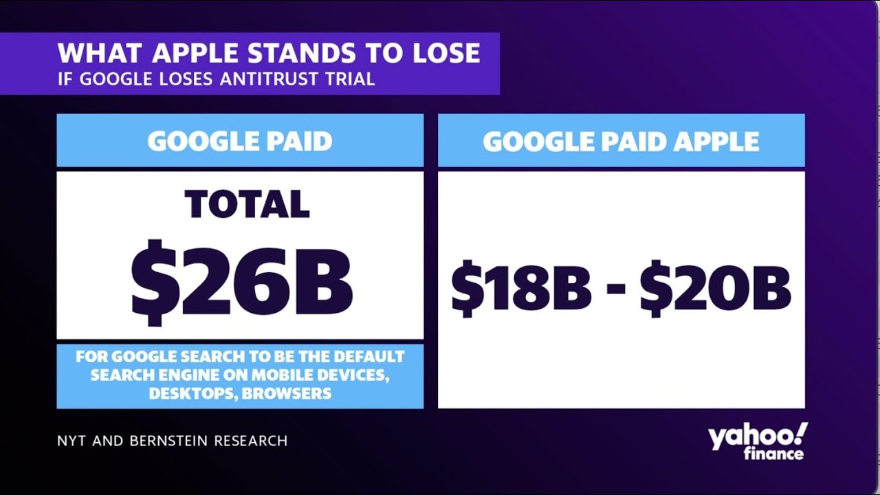 Google antitrust: Why a ruling could pose a risk for Apple - The Global ...