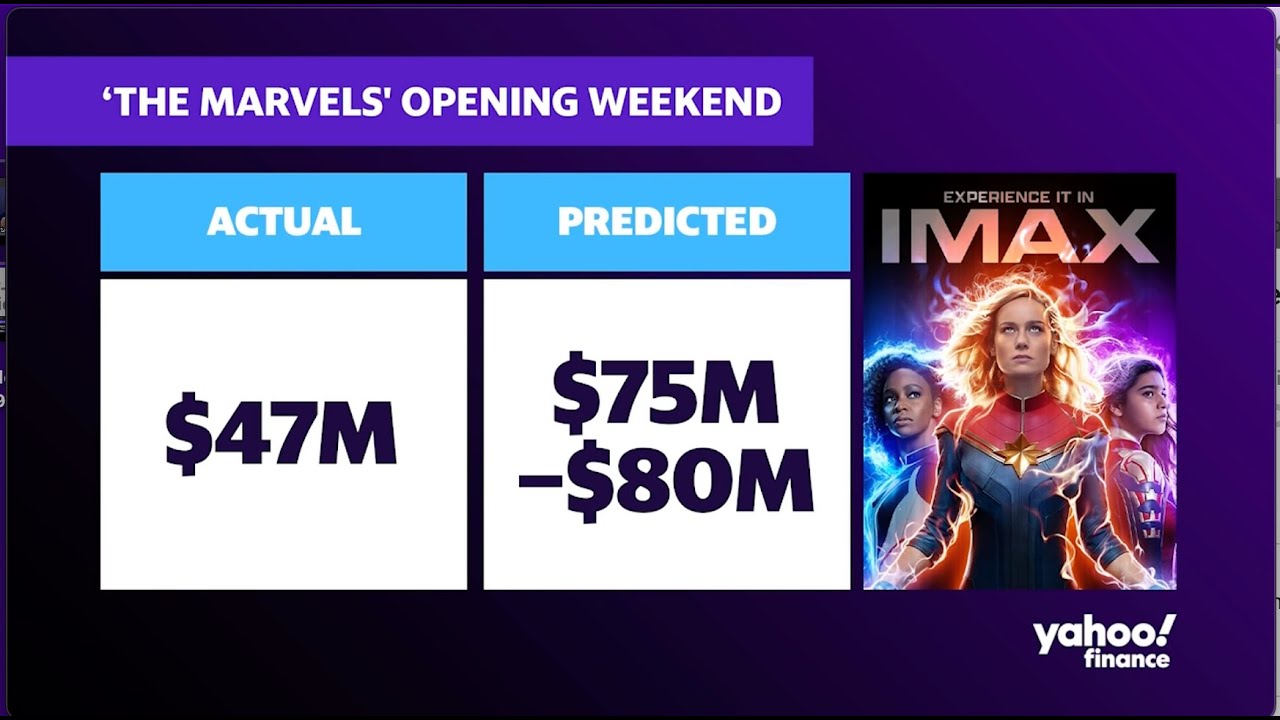 'The Marvels' had worst opening weekend in Marvel cinematic universe ...