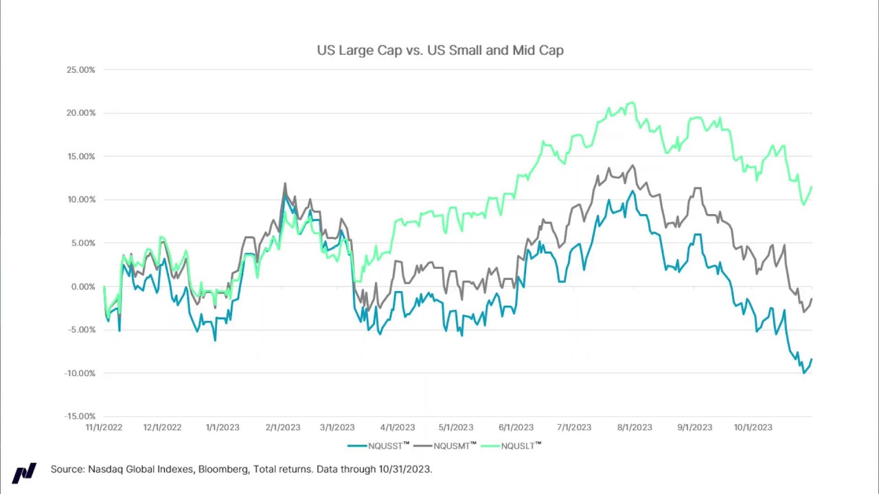 Nasdaq US SMID Cap Rising Dividend Achievers Index - The Global Herald